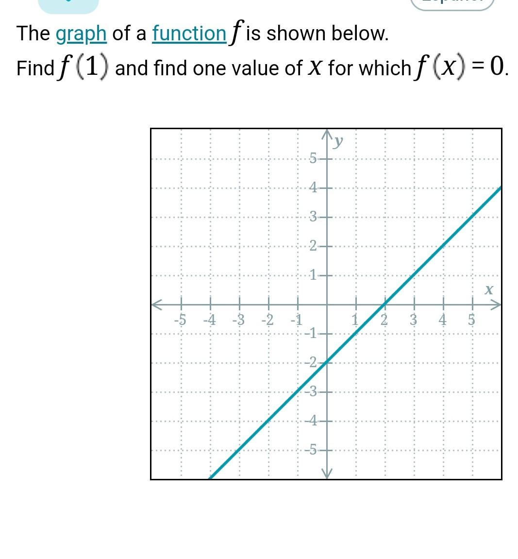 Solved The graph of a function f is shown below. Find f(1) | Chegg.com