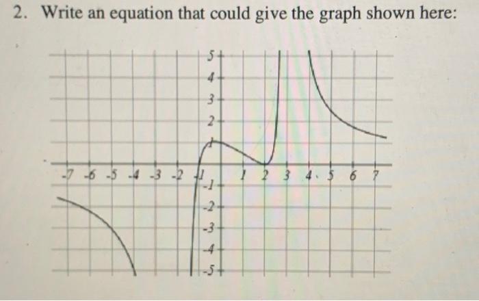 2. Write an equation that could give the graph shown | Chegg.com