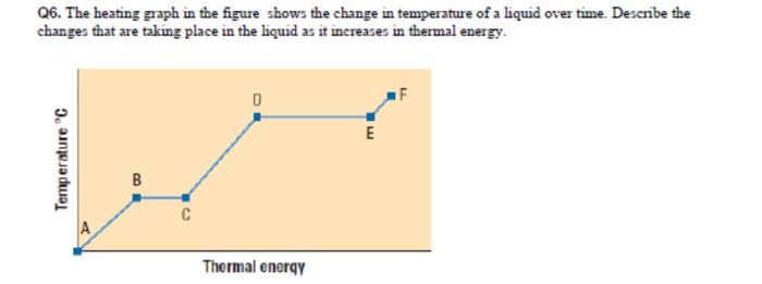 Solved Q6. The heating graph in the figure shows the change | Chegg.com