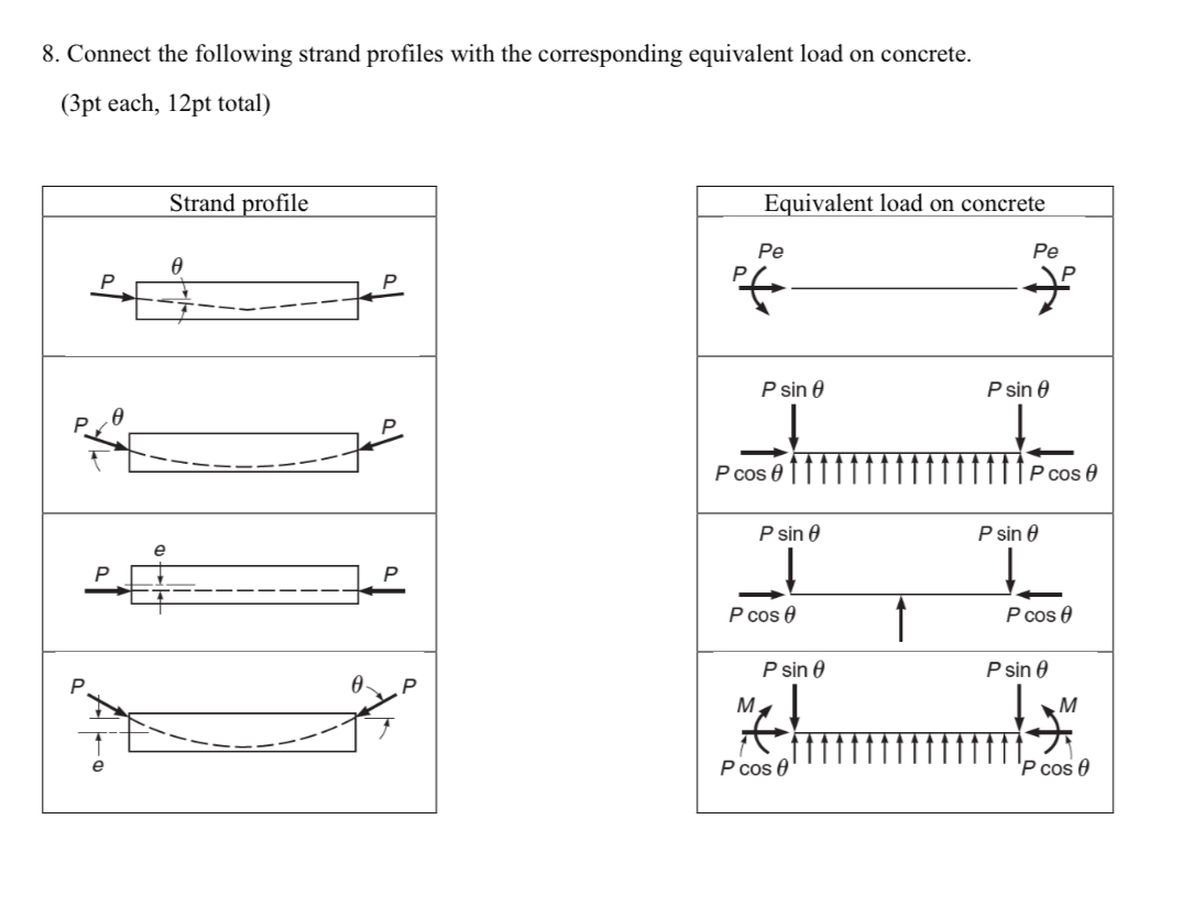 Solved Connect the following strand profiles with the | Chegg.com