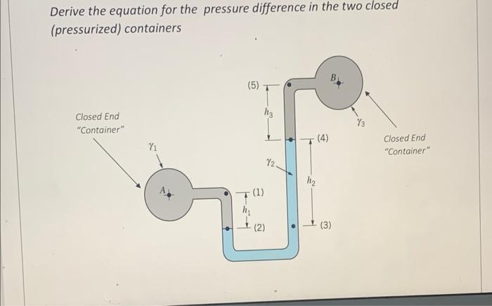 Solved Derive the equation for the pressure difference in | Chegg.com