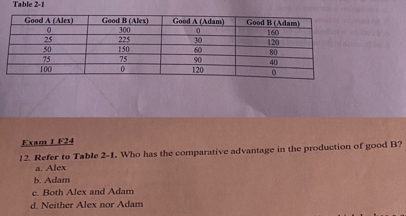 Solved Table 2-1\table[[Good A (Alex),Good B (Alex),Good A | Chegg.com