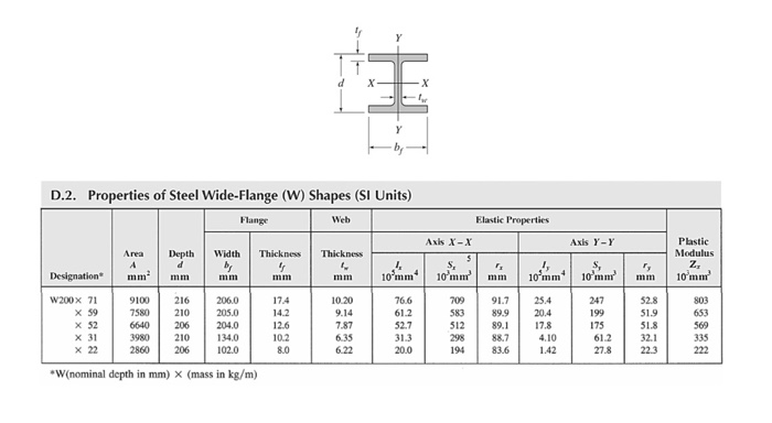 Solved For a steel girder W200x52 (see the section | Chegg.com