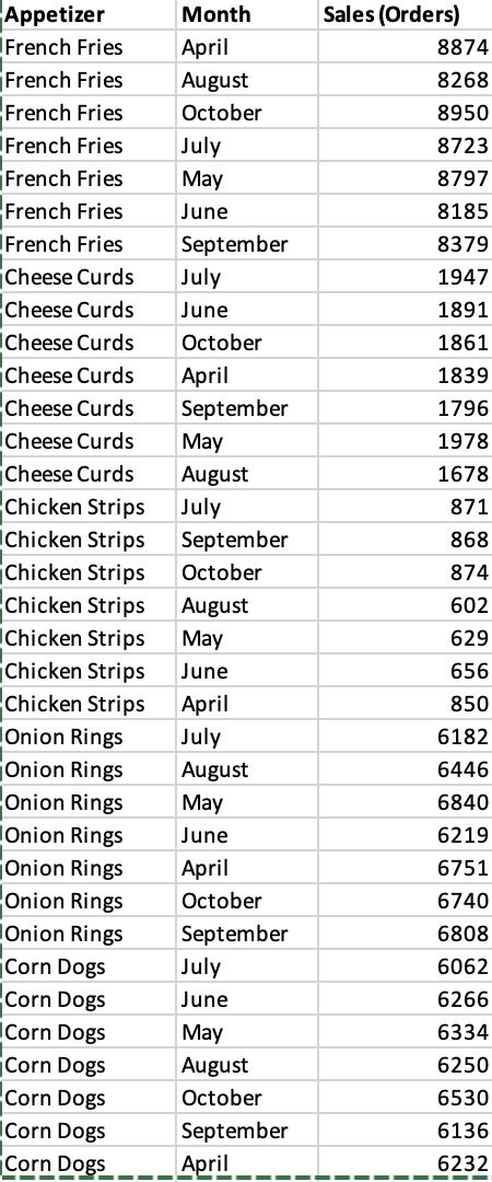 Solved 1. ﻿Create a line graph that shows sales by month | Chegg.com