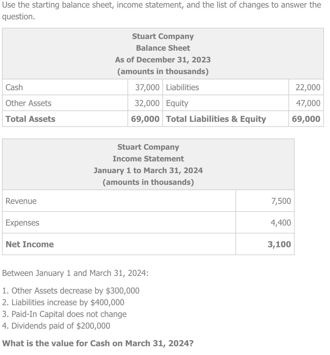 Solved Use the starting balance sheet, income statement, and | Chegg.com