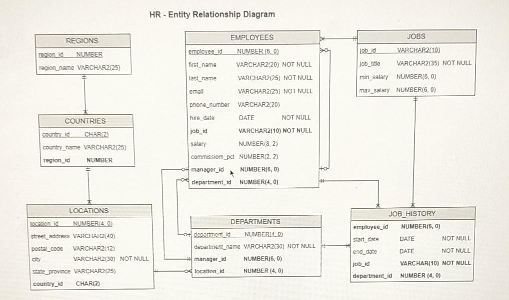 Solved HR - Entity Relationship Diagram REGIONS EMPLOYEES | Chegg.com