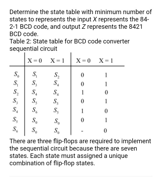 Solved The 8, 4, -2, -1 BCD code is similar to the 8-4-2-1 | Chegg.com