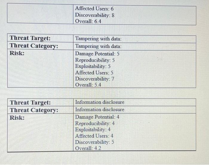 Solved Rank the threats by decreasing risk using the DREAD | Chegg.com
