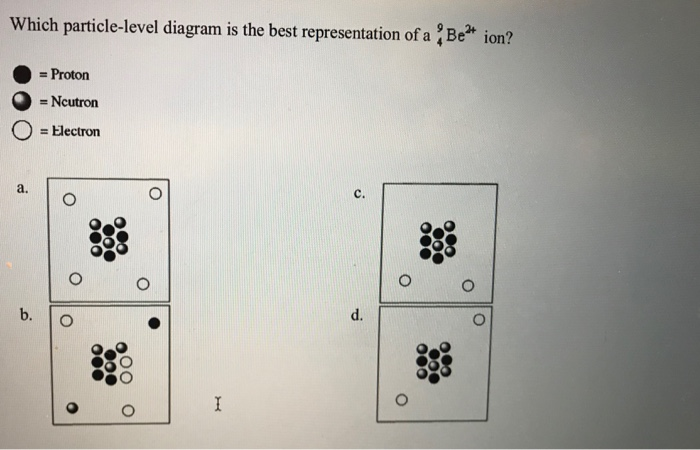 Solved Which particle-level diagram is the best | Chegg.com