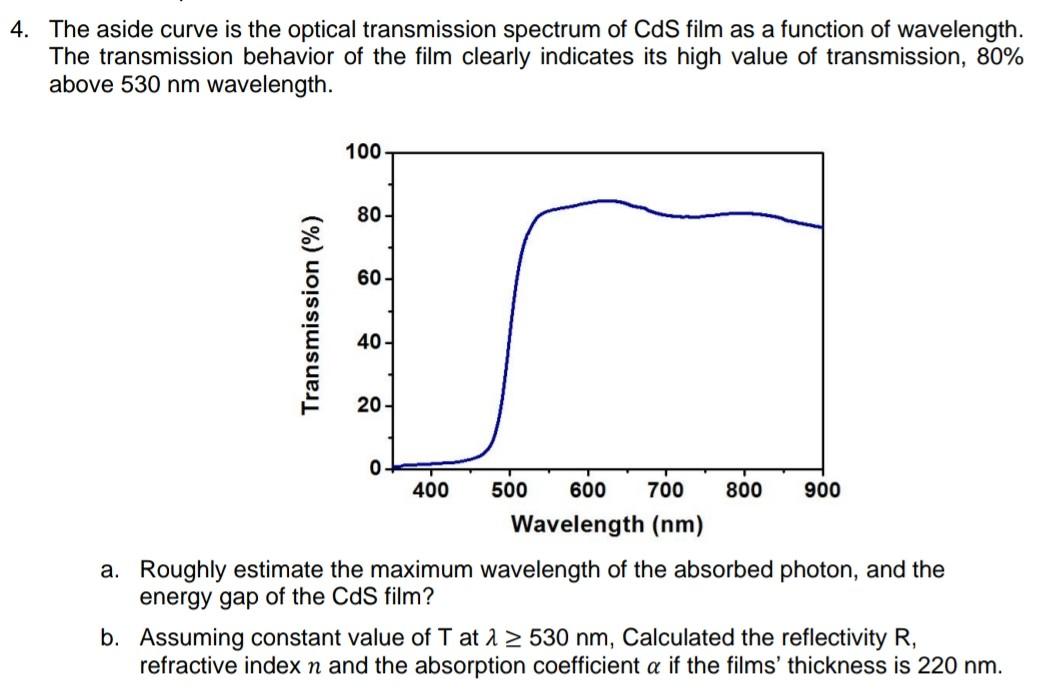 Solved 4. The aside curve is the optical transmission | Chegg.com