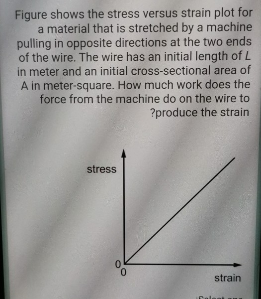 Solved Figure shows the stress versus strain plot for a | Chegg.com