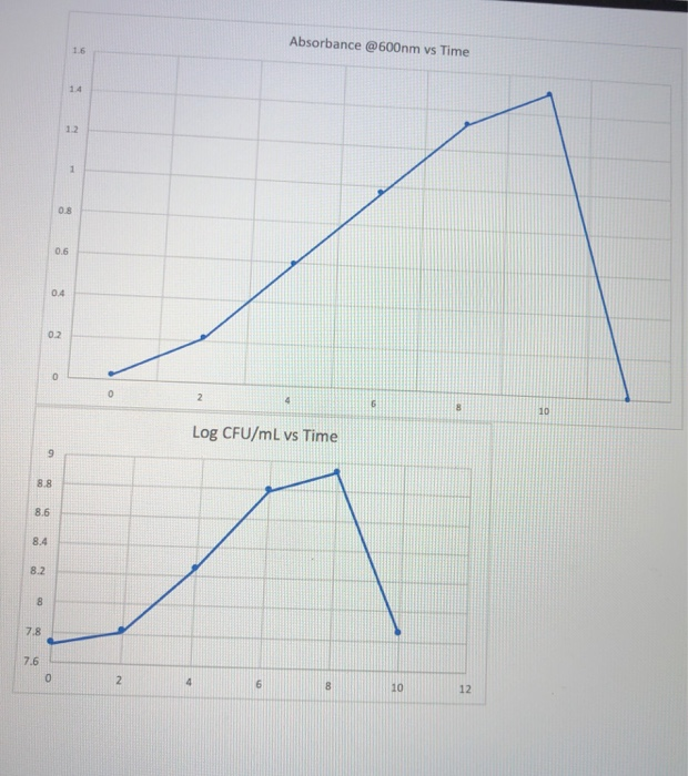 Solved CLASS DATA Log cfu/ml Group # Absorbance @ 600nm Tube | Chegg.com