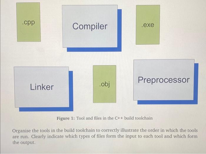 Solved Figure 1: Tool and files in the C++ build toolchain | Chegg.com