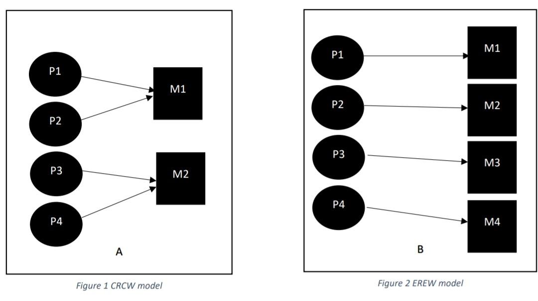 Solved Q1: Figure 1 shows a CRCW PRAM model where multiple | Chegg.com