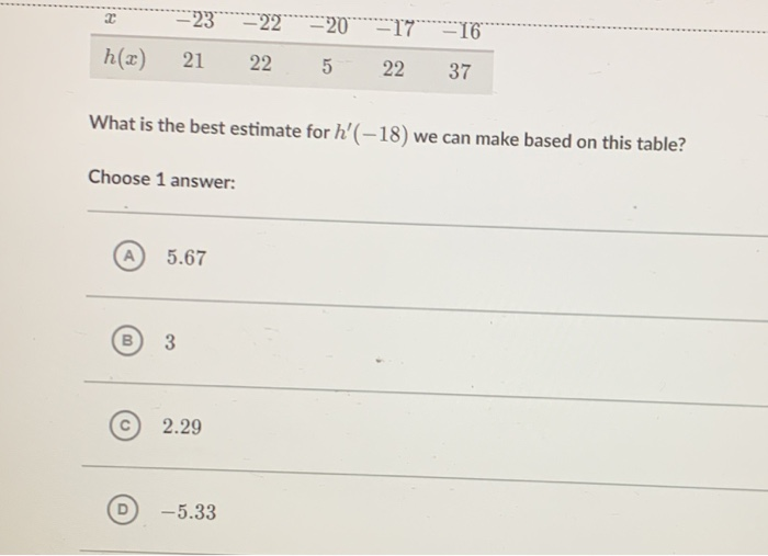Solved This table gives select values of the differentiable | Chegg.com