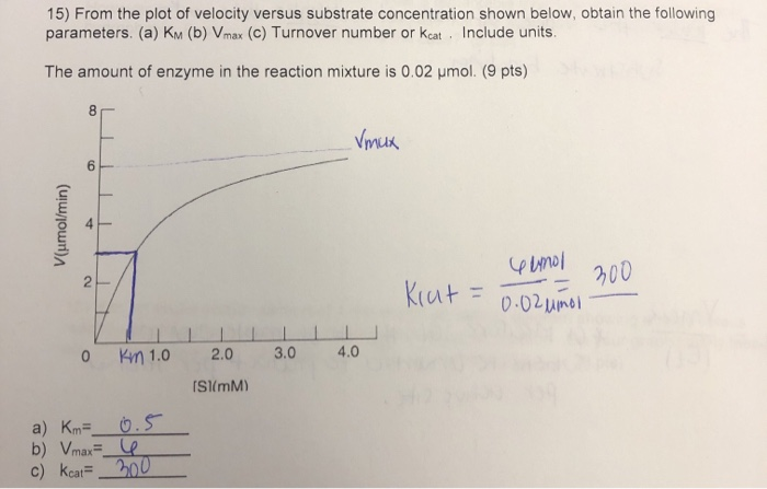 Solved 15) From the plot of velocity versus substrate | Chegg.com