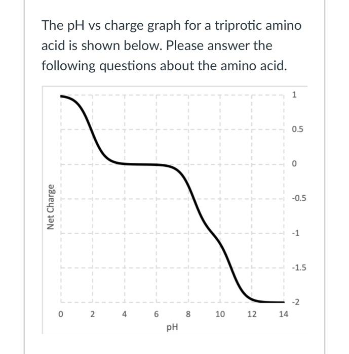 Solved The pH vs charge graph for a triprotic amino acid is | Chegg.com