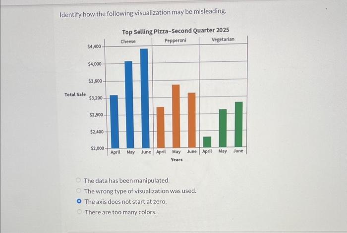 Solved Identify how the following visualization may be | Chegg.com
