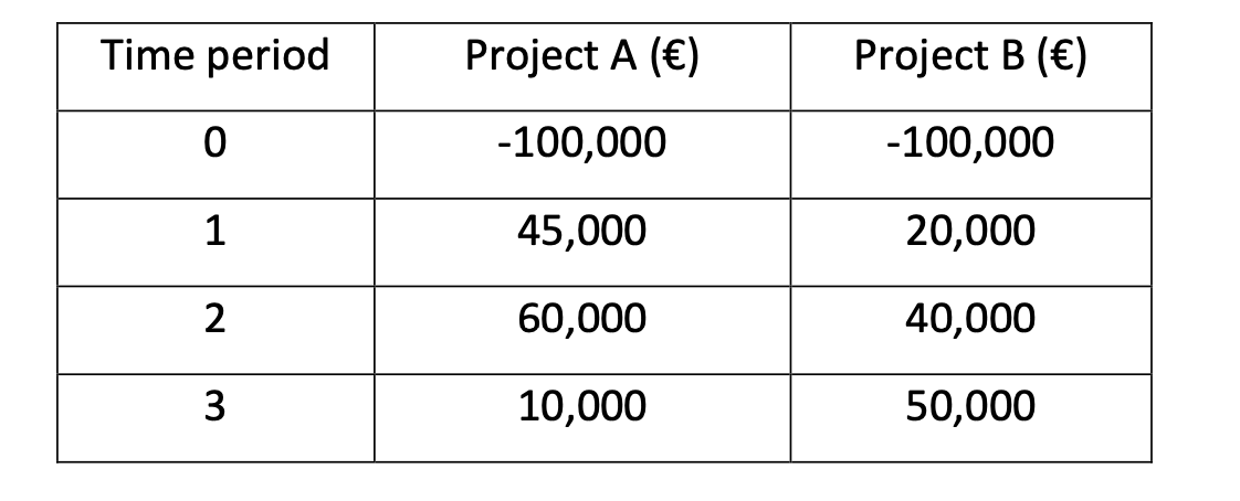a) ﻿Consider the following two projects: X and Y. | Chegg.com