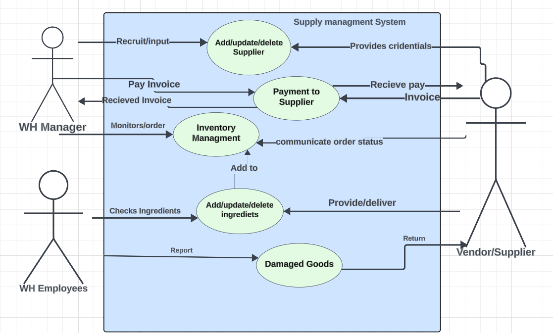 Solved What can be improved in this Order Processing System | Chegg.com