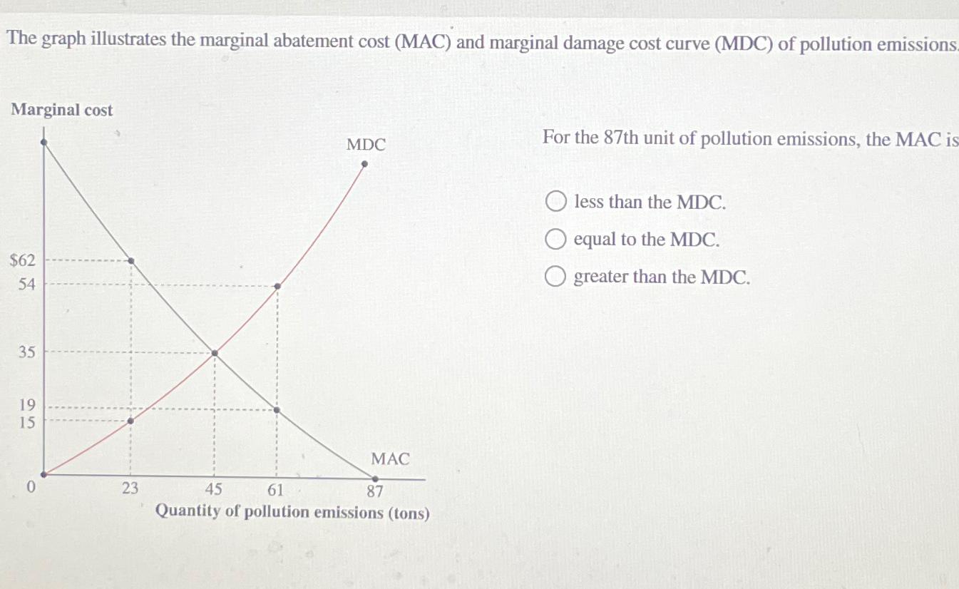 Solved The graph illustrates the marginal abatement cost | Chegg.com