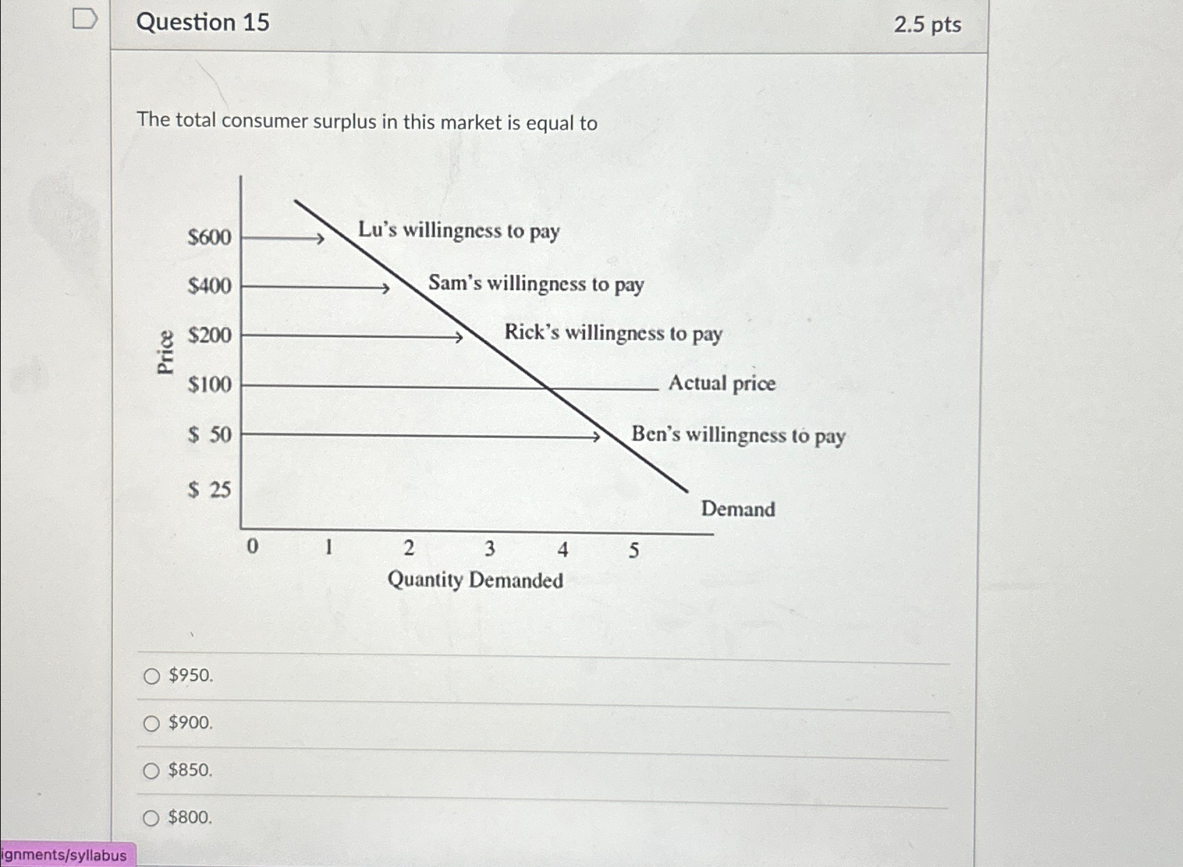 Solved Question 152.5ptsThe total consumer surplus in this | Chegg.com