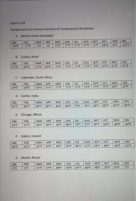Solved Chapter 4: Annual Variation of Temperature | Chegg.com
