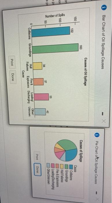Solved Bar Chart of Oil Spillage Causes i Pie Chart obil | Chegg.com