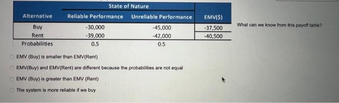 Solved What can we know from this payod table? EMV (Buy) is | Chegg.com