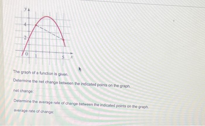 Solved The graph of a function is given. Determine the net | Chegg.com