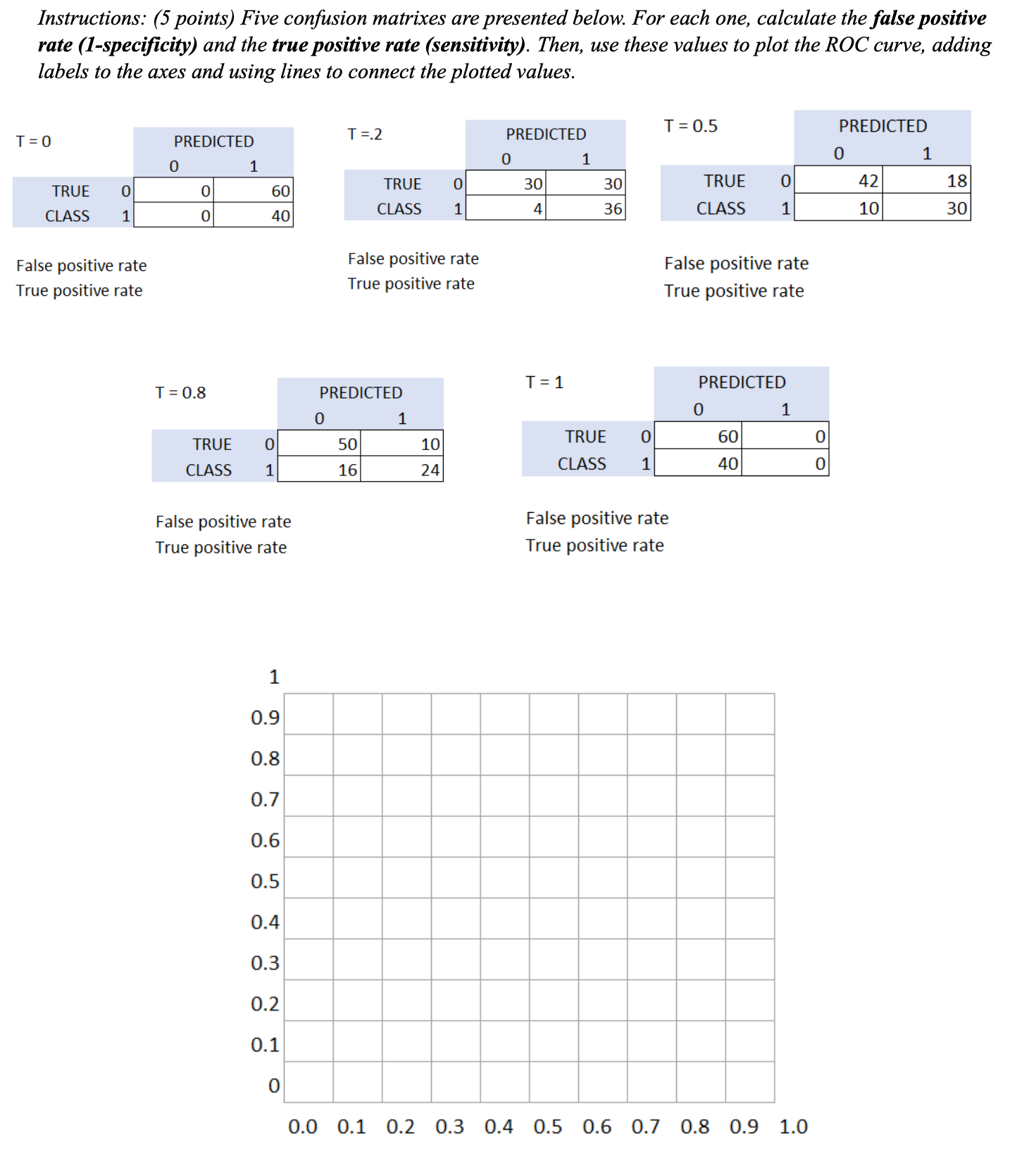 Solved Instructions: (5 ﻿points) ﻿Five confusion matrixes | Chegg.com