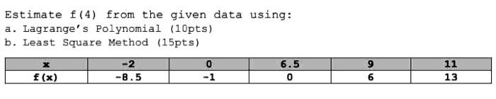 Solved Estimate f(4) from the given data usinga. Lagrange's | Chegg.com