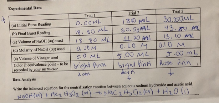 Solved Experimental Data Trial Trial 2 (a) Initial Buret | Chegg.com