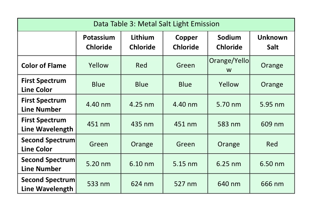 Solved From the given table answers the question3. ﻿What | Chegg.com