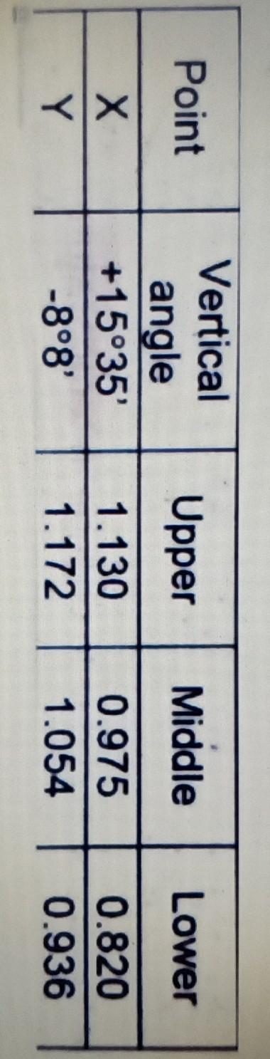 Solved The Table below shows stadia readings taken by a | Chegg.com