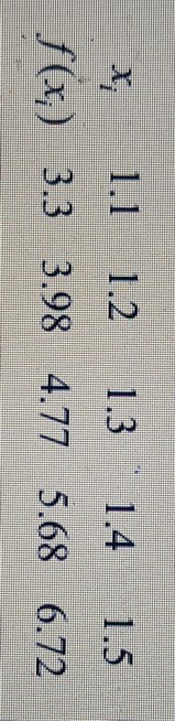 Solved Construct a quadratic polynomial using least square | Chegg.com