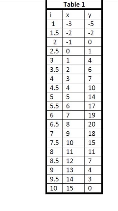 Solved 2. ( 60 points) For the data in question 1 (Table 1 ) | Chegg.com