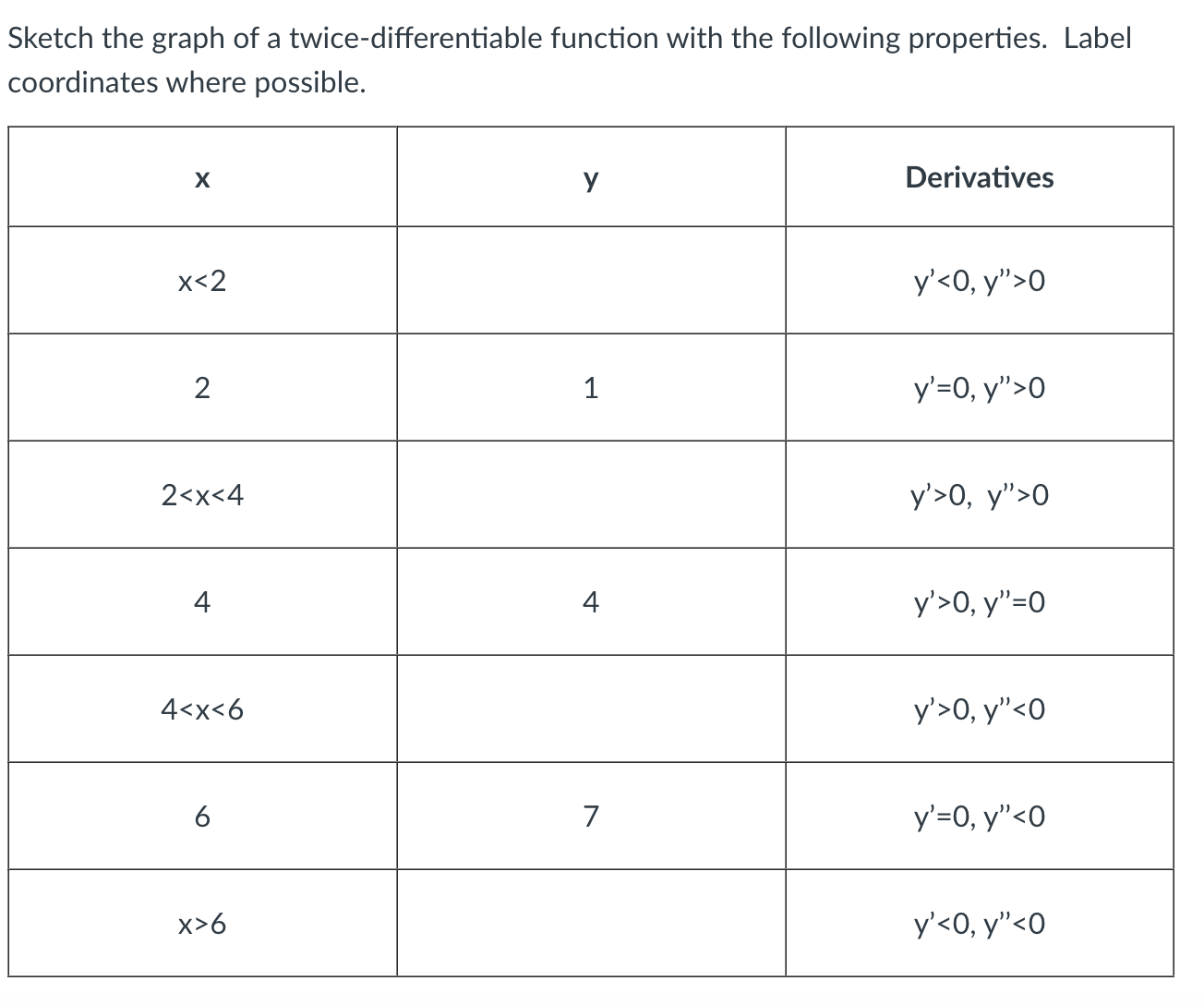 Solved Sketch the graph of a twice-differentiable function | Chegg.com
