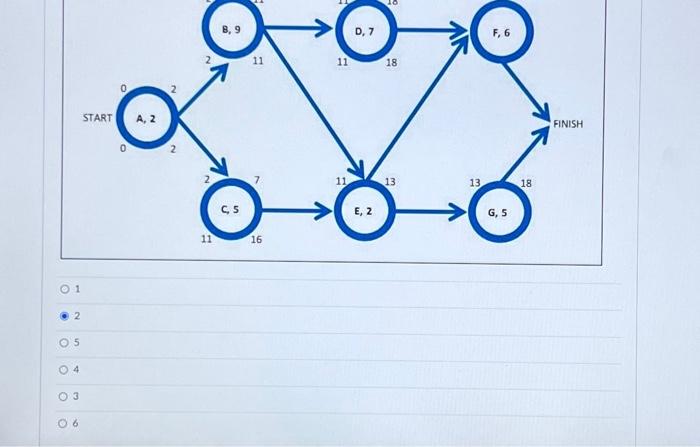 Solved Given the following partially completed Project | Chegg.com