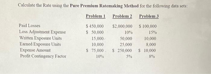 Solved Calculate the Rate using the Pure Premium Ratemaking | Chegg.com