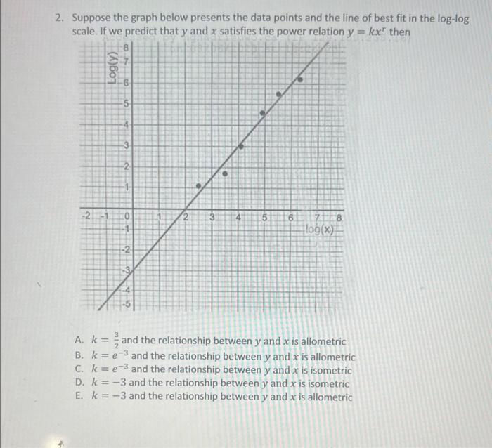 Solved 2. Suppose the graph below presents the data points | Chegg.com
