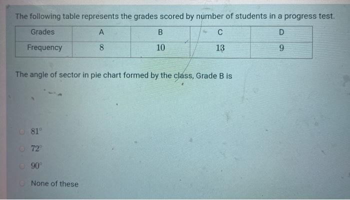 Solved The following table represents the grades scored by | Chegg.com