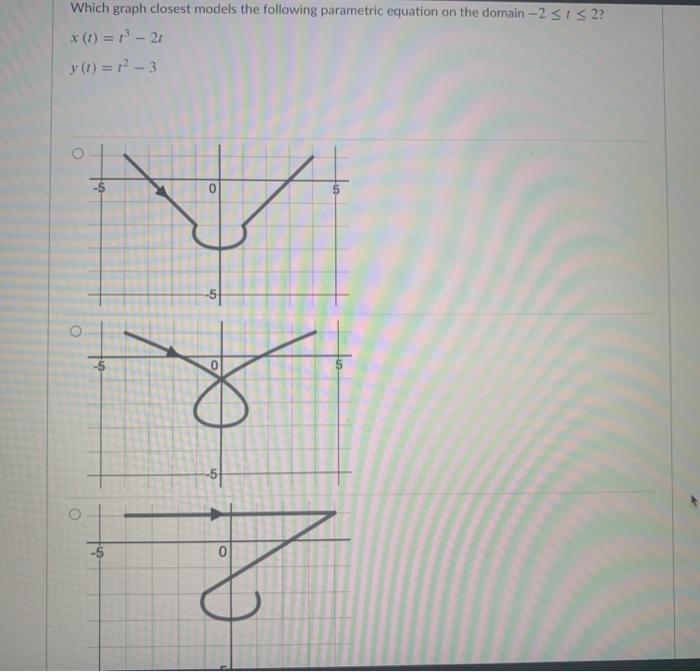 Solved Which graph closest models the following parametric | Chegg.com