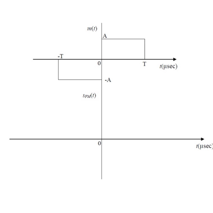 Solved Q6(communication)Plot the frequency modulated wave | Chegg.com