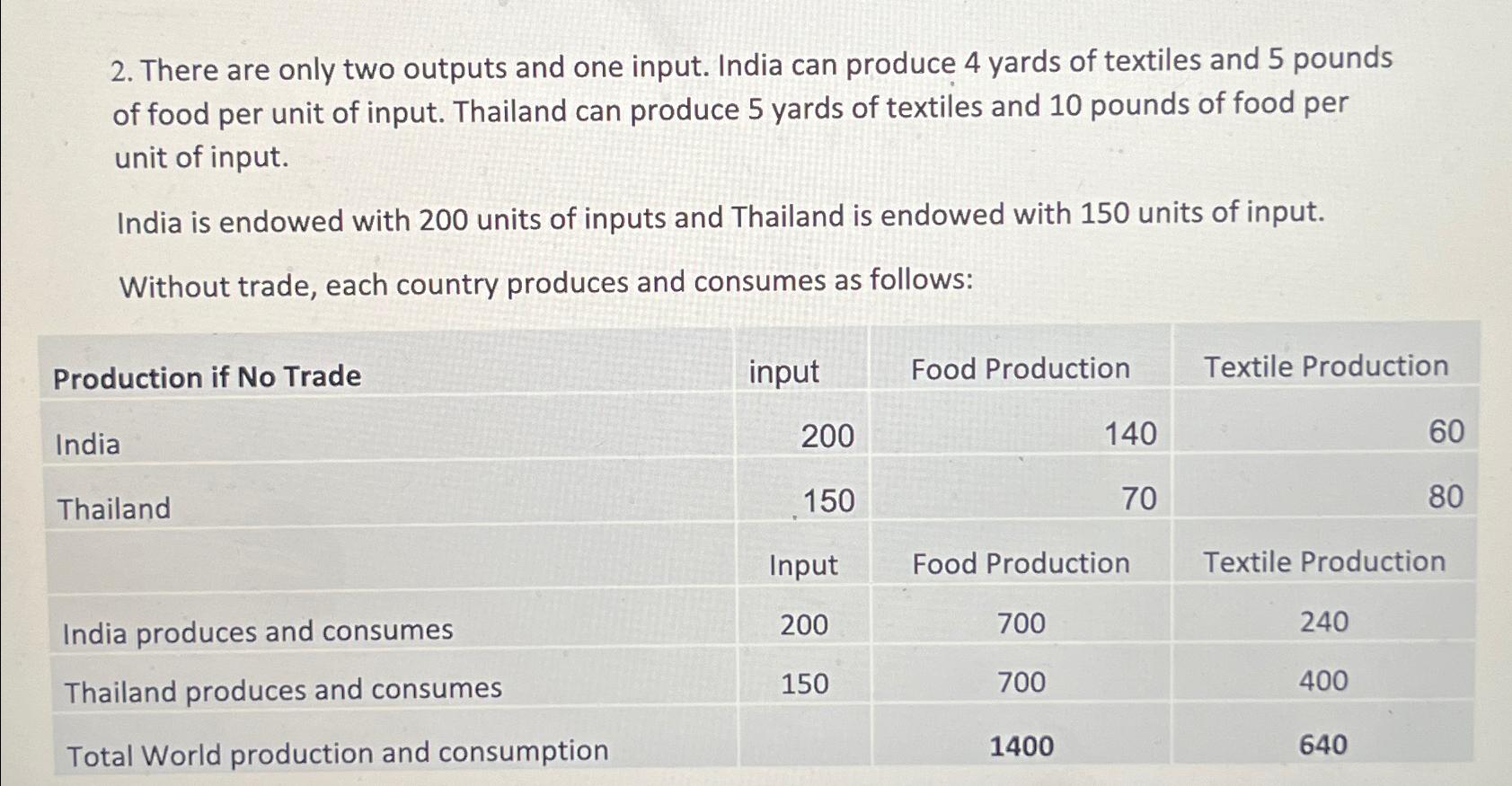 Solved There are only two outputs and one input. India can | Chegg.com