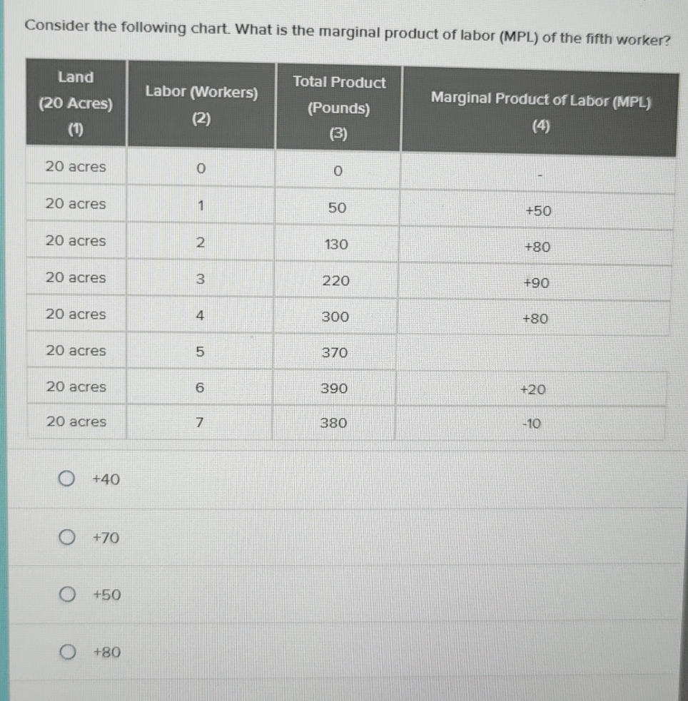 Solved Consider the following chart. What is the marginal | Chegg.com