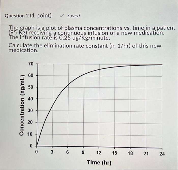 Solved The graph is a plot of plasma concentrations vs. time | Chegg.com