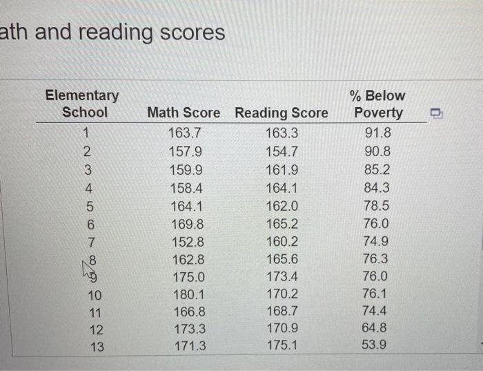 Solved Data on average math and reading scores on a | Chegg.com