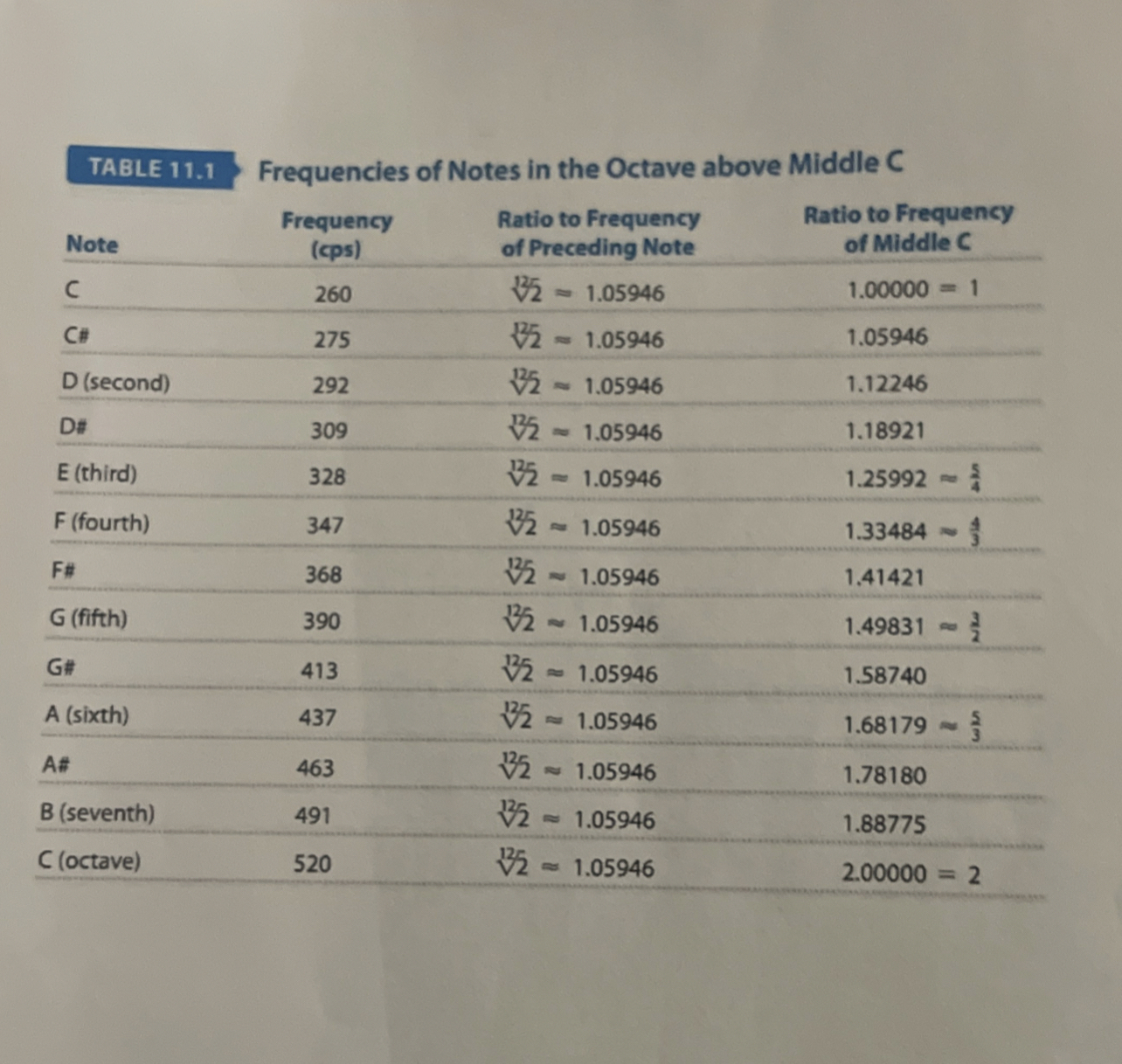 Solved Give frequencies for the following A) ﻿what is the | Chegg.com