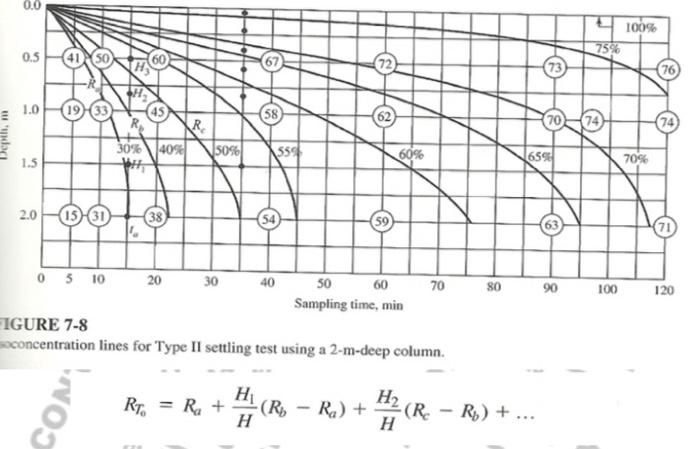 Solved A settling column test using a 2 m column yielded the | Chegg.com